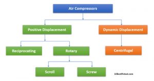 What are the Different Types of Air Compressors?